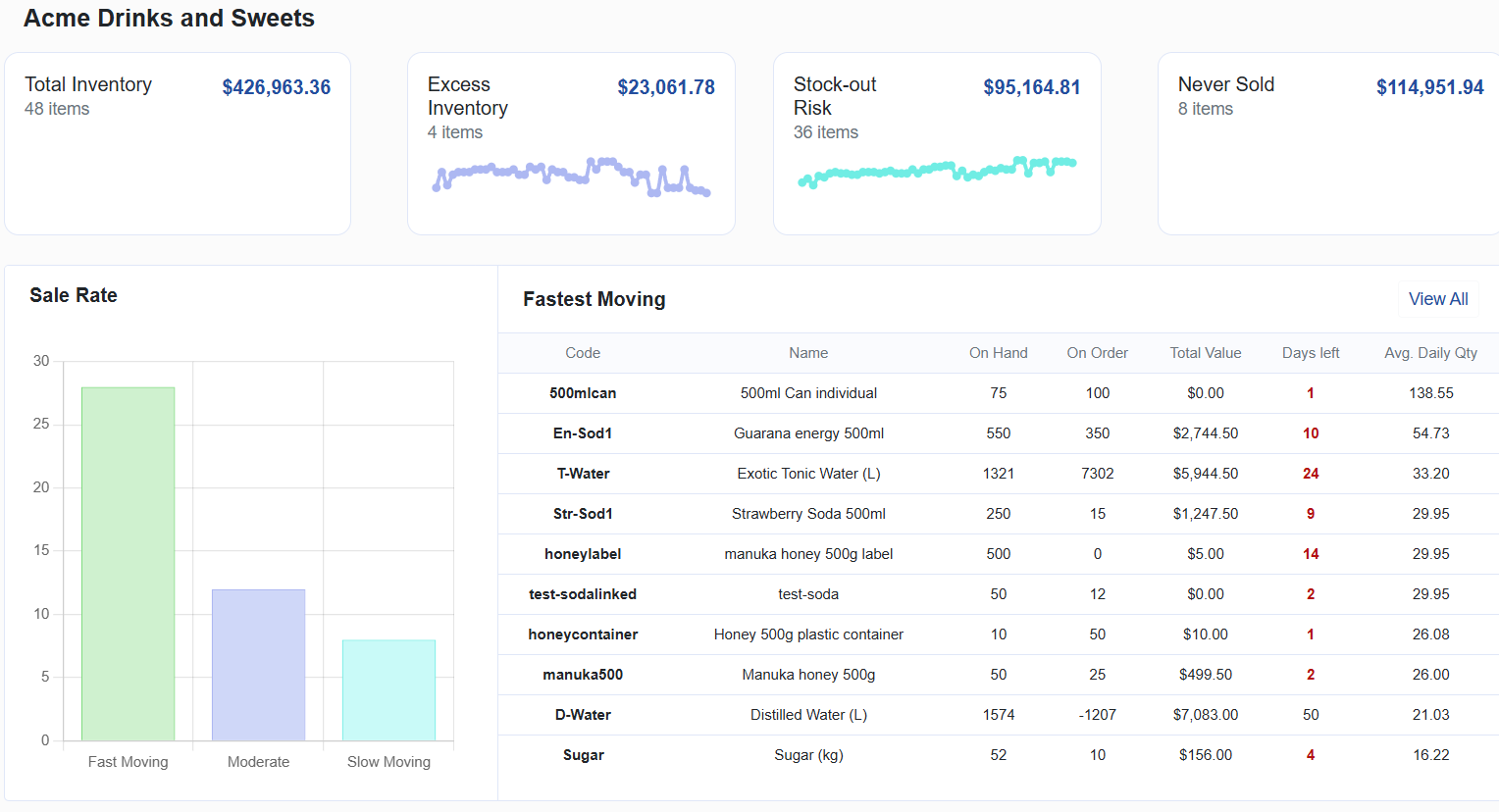 Manufacturing Inventory Forecasting